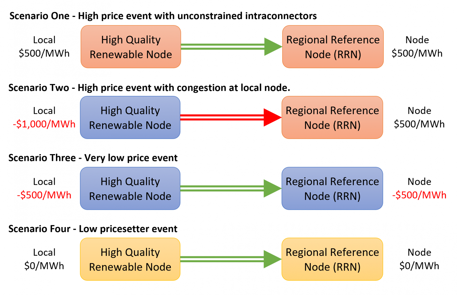 Transition: Negative Prices and Semi-scheduled Generators
